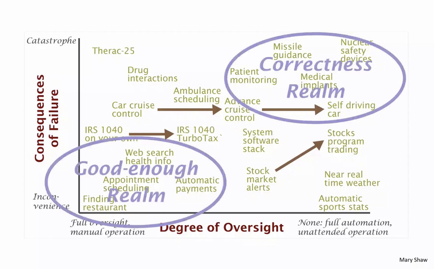 MLiP: Model Correctness and Accuracy
