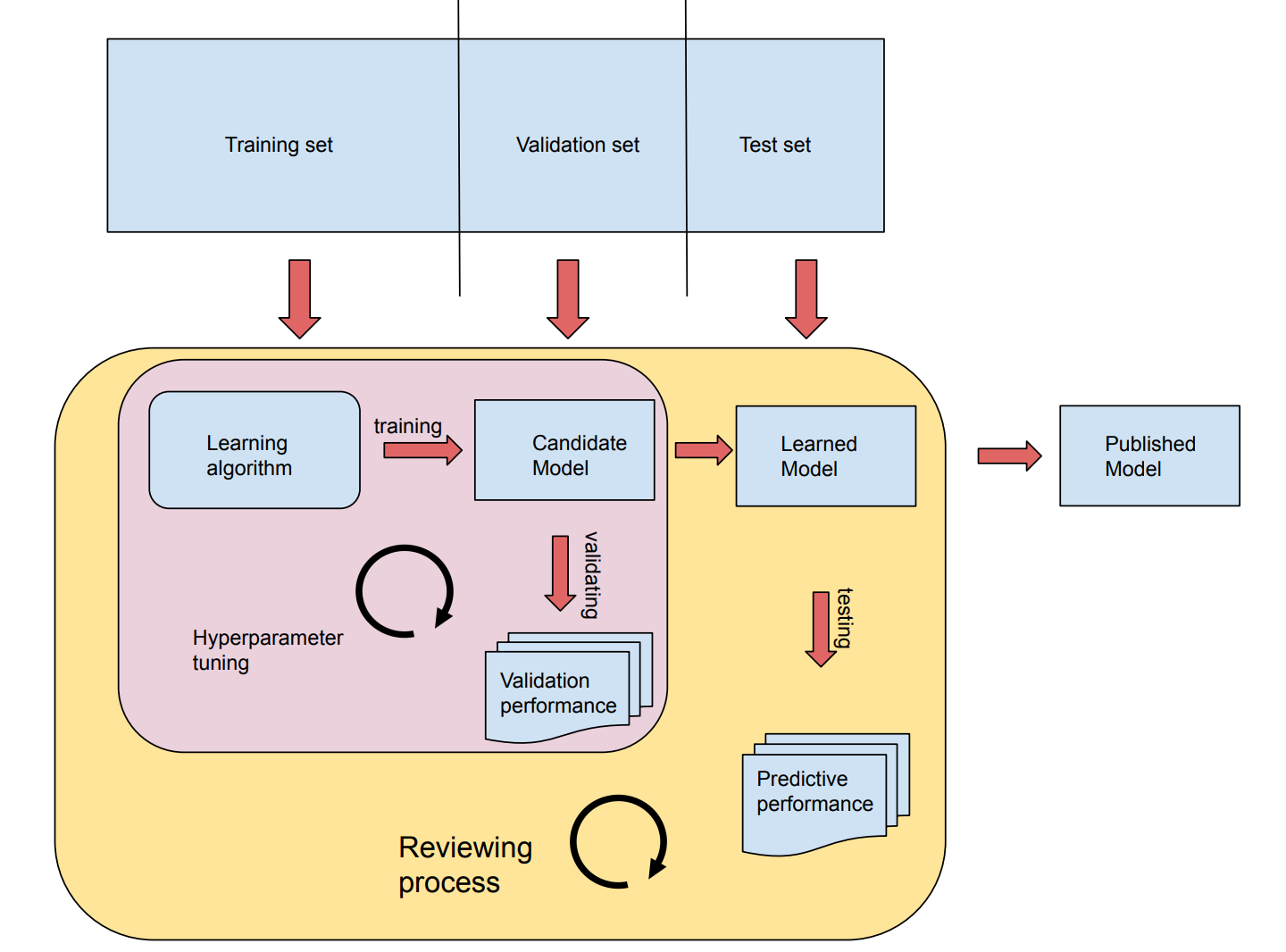 MLiP: Model Correctness and Accuracy