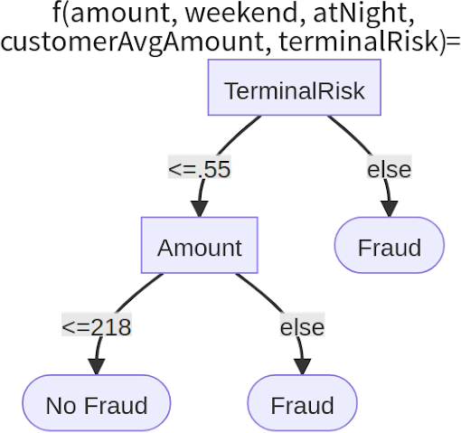 MLiP: Toward Architecture and Design