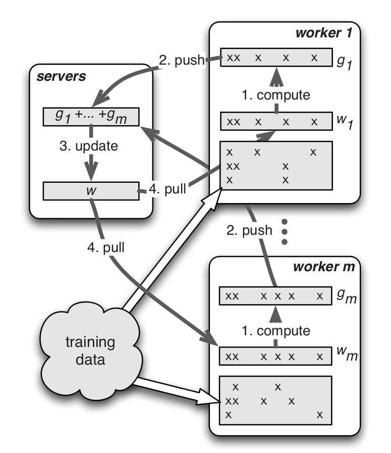 MLiP: Scaling Data Storage and Data Processing