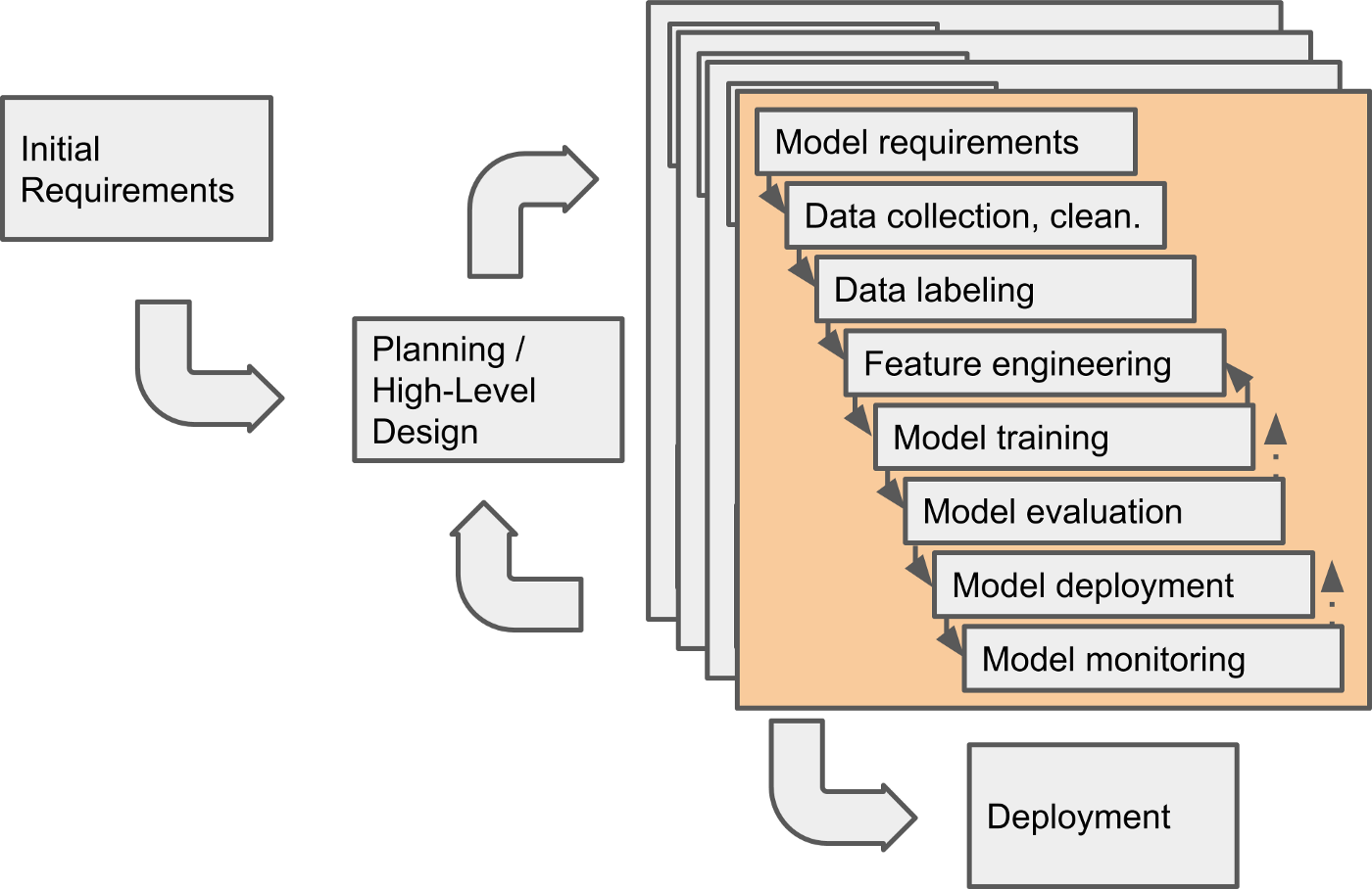 MLiP: Process and Technical Debt