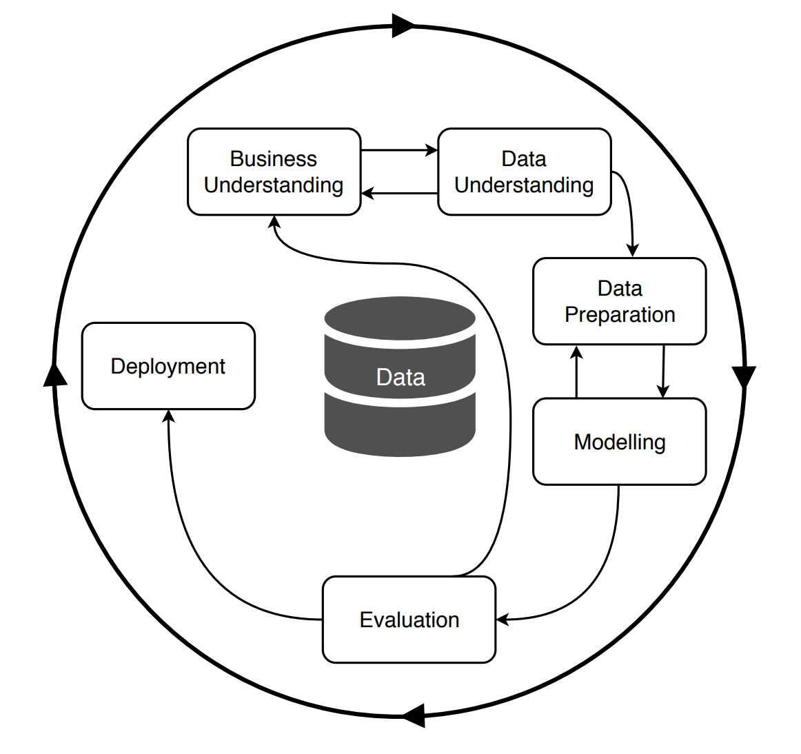 MLiP: Process and Technical Debt