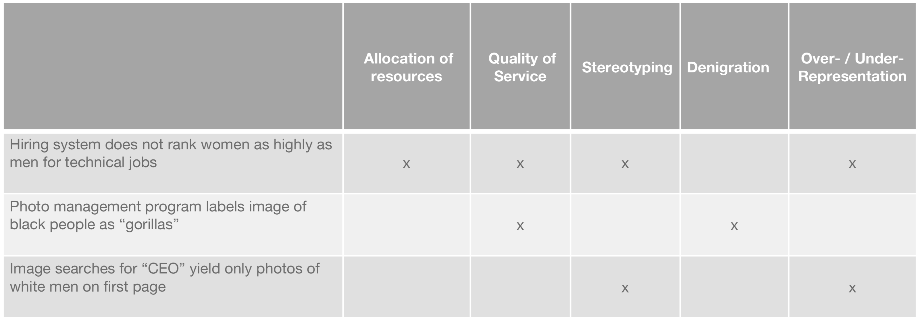 MLiP: Intro to Ethics and Fairness
