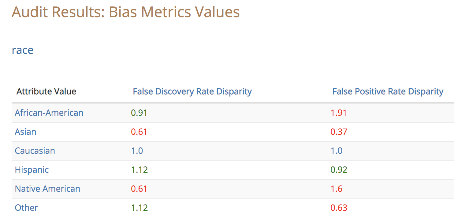 MLiP: Improving Fairness