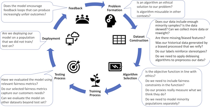 MLiP: Improving Fairness