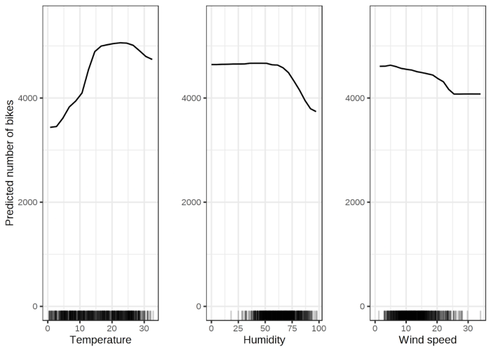 MLiP: Explainability and Interpretability