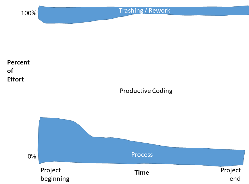 MLiP: Process and Technical Debt