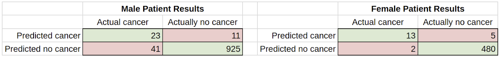 MLiP: Improving Fairness