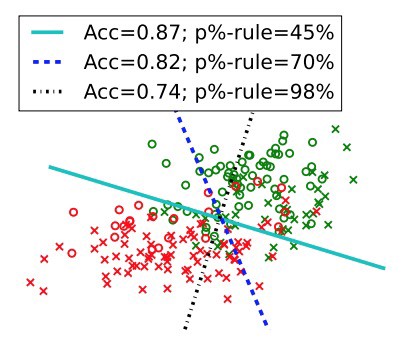 MLiP: Improving Fairness