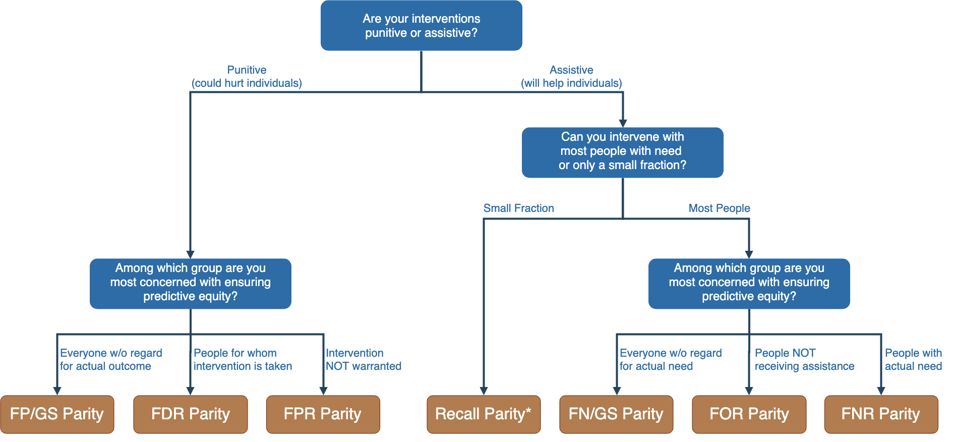 MLiP: Improving Fairness