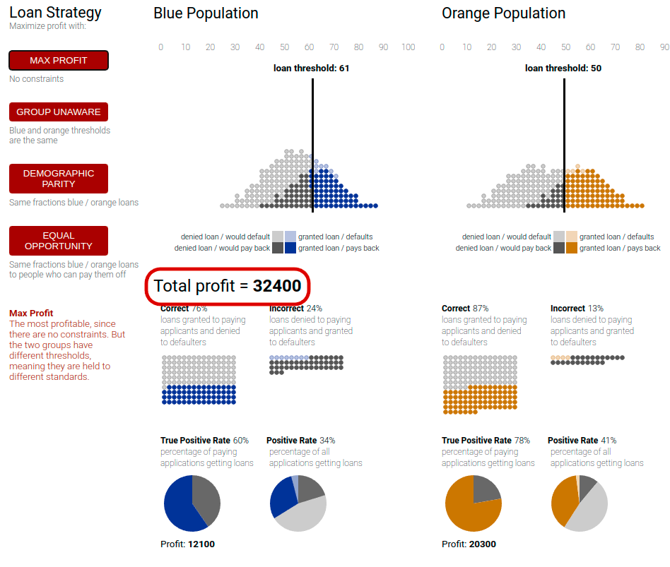 MLiP: Improving Fairness