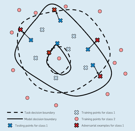 MLiP: Security and Privacy